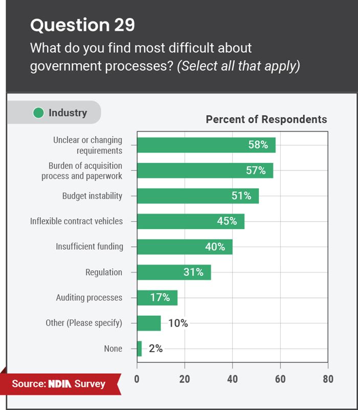 The Process Reform Triangle - Acquisition Strategies, Budgets, Requirements